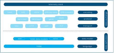 Simplify Network Operations With Telemetry Streaming Data Dataminer Dojo