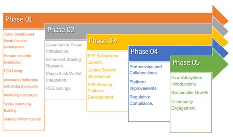 Vestrum Roadmap 5 Phases Of Strategic Development Vestrum