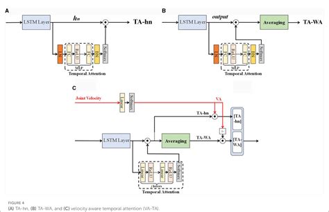 Figure 4 From Velocity Aware Spatial Temporal Attention Lstm Model For Inverse Dynamic Model