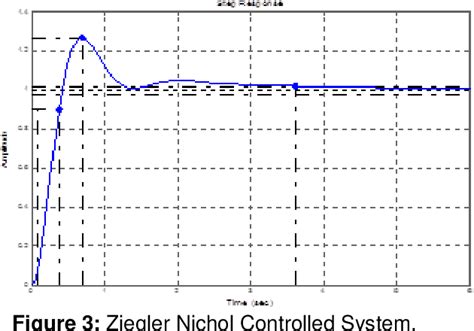 Figure 1 From Automatic Tuning Of Proportionalintegralderivative Controller Using Genetic