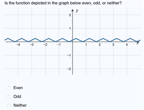solved is the function depicted in the graph below even