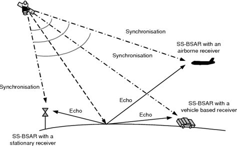 Figure 1 From Development Of Space Surface Bistatic Synthetic Aperture