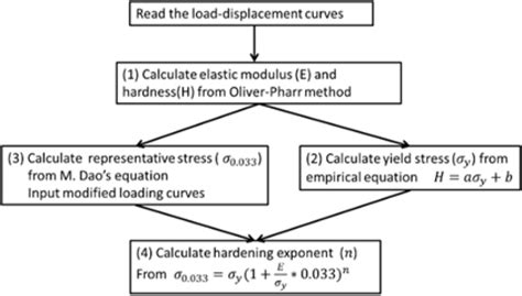 Algorithm Of Inverse Calculation To Estimate The Elasto Plastic Download Scientific Diagram
