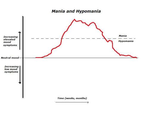 Bipolar Mania And Hypomania Is Antidepressant Induced Mania Possible