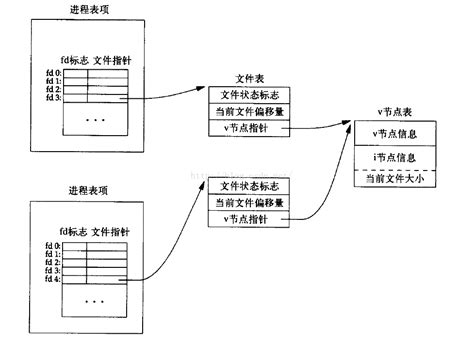 Linux下多进程多线程文件操作详解linux多线程读写文件 Csdn博客