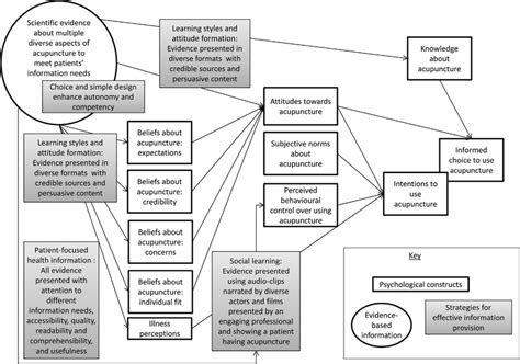 Simplified Logic Model Illustrating How Effective Evidence Based Download Scientific Diagram