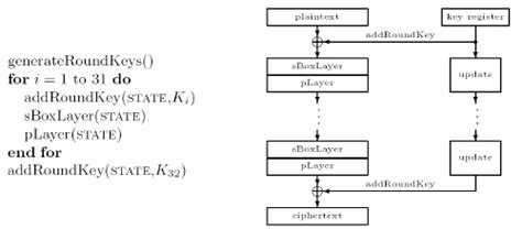 Top Level Algorithmic Description Of Present According To 4