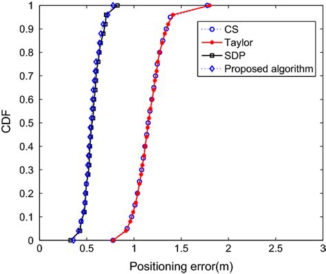 Cumulative Distribution Function Of The Positioning Error Download Scientific Diagram