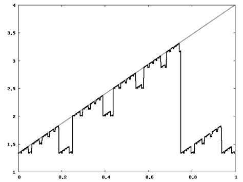 Fractal Solution Of 2 3 Download Scientific Diagram