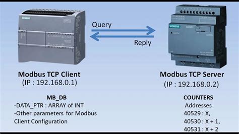 S7 1200 Modbus Tcp — коллекция фото и изображений по теме ДзенРус