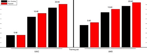 Comparison Between The Box Counting Method And The Proposed