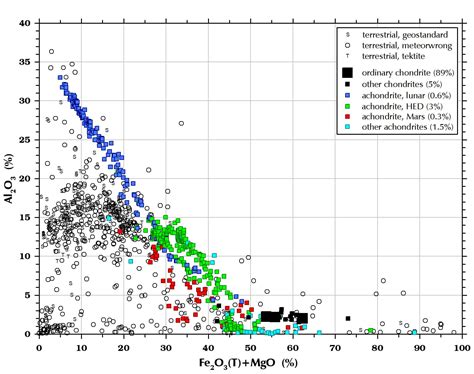 Chemical Composition Of Meteorites Some Meteorite Information Washington University In St Louis