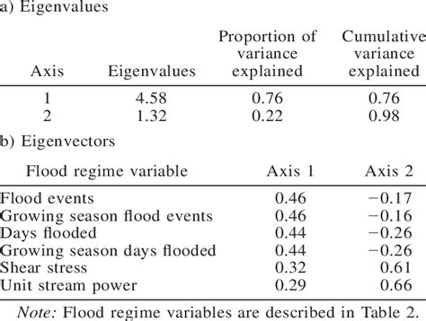 A Eigenvalues Of The Correlation Matrix For Prin Cipal Components
