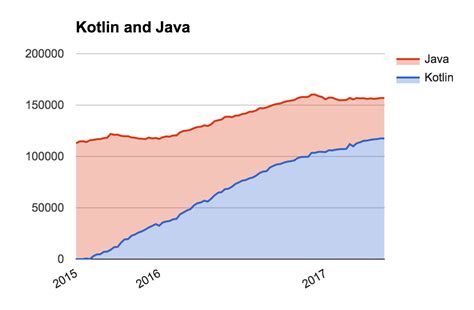 Lovin Kotlin Since 2015 Vinted Engineering