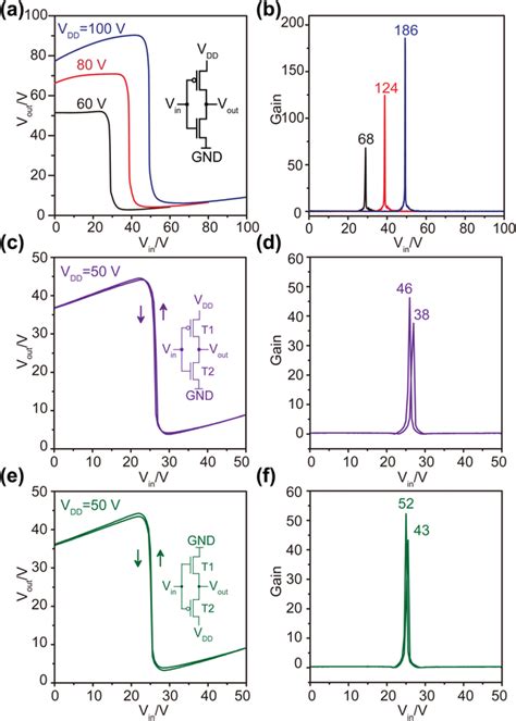A C E Voltage Transfer Characteristic And B D F The Voltage Gain Of Download Scientific