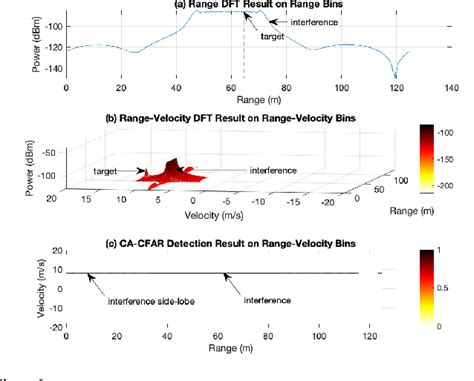 Figure 6 From Slow Time Waveform Randomization Performance Under