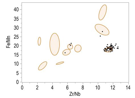 Solved Label Multiple Ellipses In Biplot Jmp User Community