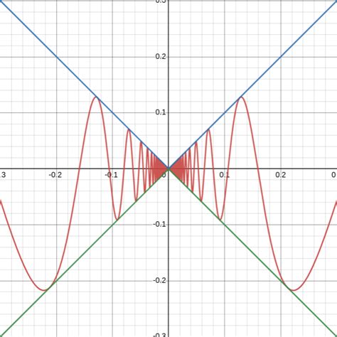 Squeeze Theorem And The Limit Of Sinxx