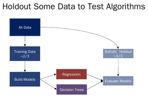 Linear Regression Vs Decision Trees John Verostek