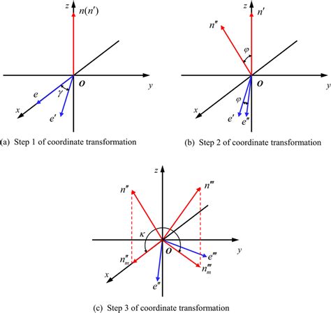 Illustrations Of The Coordinate Transformation From The Two Dimensional Download Scientific
