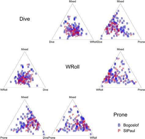 Behavior Ternary Matrix For Different Islands Ternary Matrix For 4