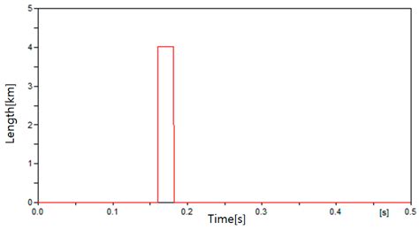New Protection Scheme In Loop Distribution System With Distributed