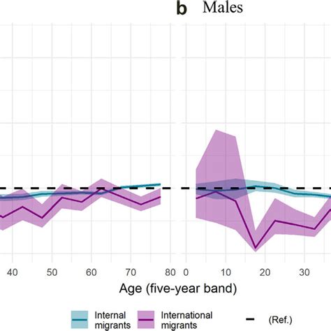 Sex And Age Specific Mortality Hazard Ratios Hr For A Female And