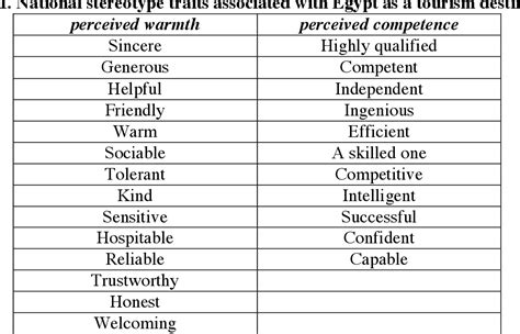 Table 1 From Promoting Egypt Through Its National Stereotype The Role Of Stereotype In