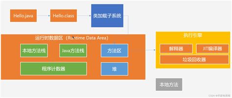 Jvm学习笔记 Csdn博客