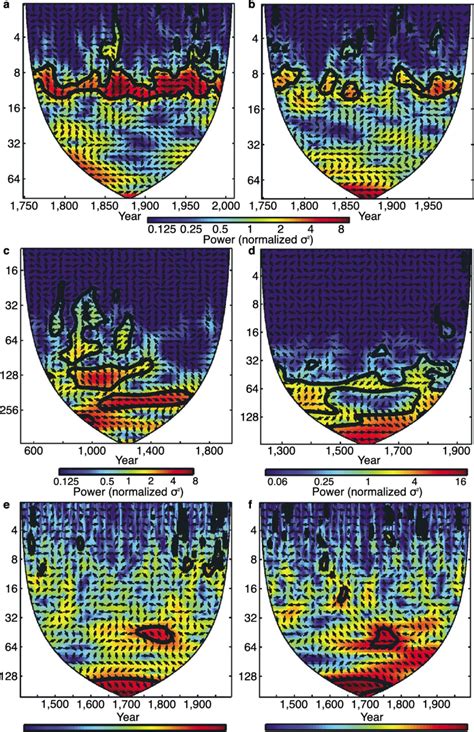 Cross Wavelet Transform Morlet Wavelet Of A C And E Cape Range Download Scientific