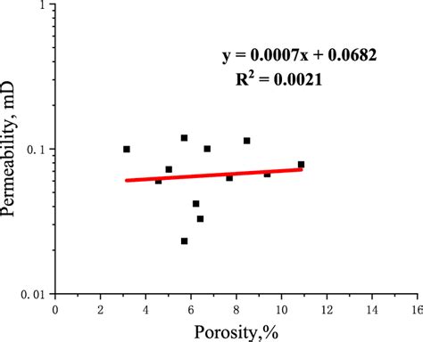Sample Porosity−permeability Relationship Fitting Diagram Download Scientific Diagram
