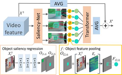 The Architecture Of The Proposed Sparse Object Interaction Transformer Download Scientific