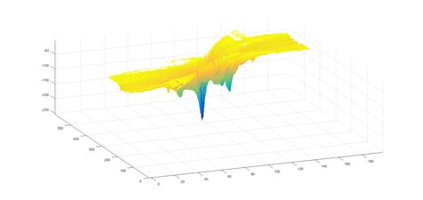 Algorithm Find Peak Regions In 2d Data Stack Overflow