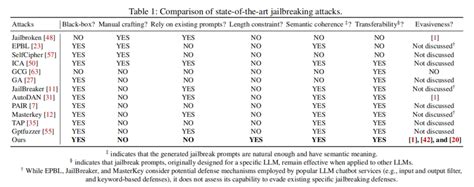 【论文速读】 针对大语言模型的有效且具有规避性的模糊测试驱动越狱攻击 知乎