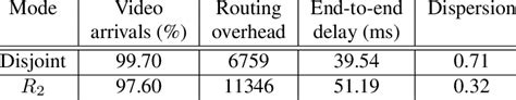Comparison Of Traffic Splitting Strategies Download Table