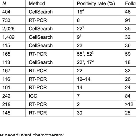 Prognostic Relevance Of Ctc Detection In Primary Breast Cancer Patients