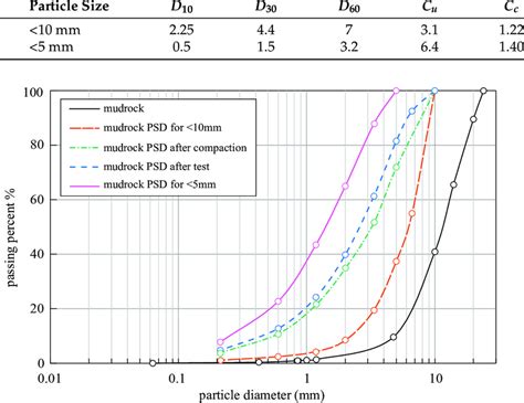 Particle Size Distribution Classification Download Scientific Diagram