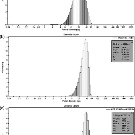 Particle Size Distribution Of The A Nanostructured B Bimodal And Download Scientific