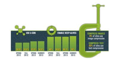 3 Reasons Why Ecommerce Sites Are Slowing Down And What You Can Do About It