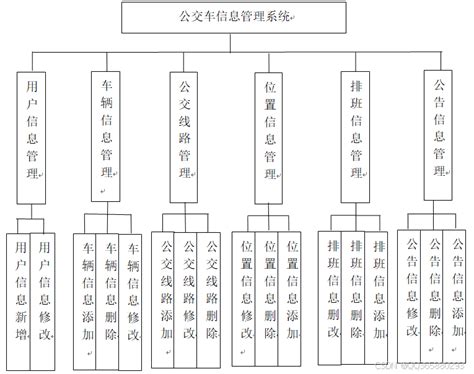 基于ssm的公交车信息管理系统公交路线管理系统可分为普通用户、系统管理员、公交车司机和公交车公司四个角色。 Csdn博客