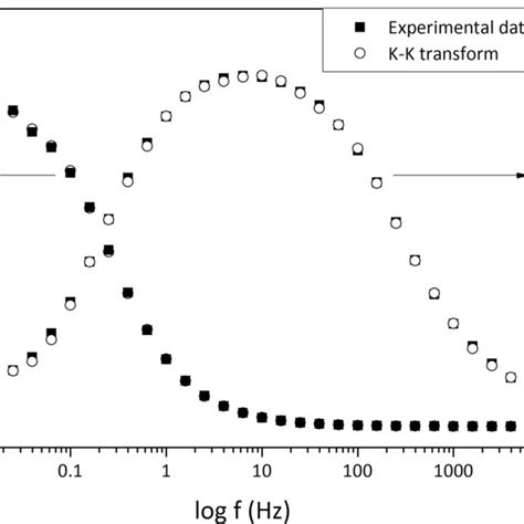 Bode Diagram For Experimental And K K Transform Curves For Biosensors
