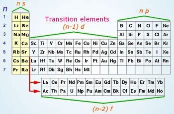 Electronic Configuration Of Elements Detailed Explanation With Examples AskIITians