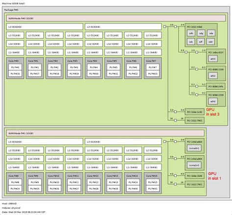 Performance Improvements In Vms By Adjusting Cpu Pinning And Assignment