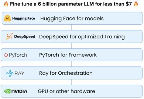 how to fine tune a 6 billion parameter llm for less than 7