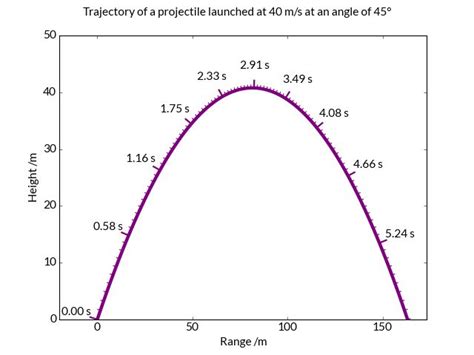 A Projectile Trajectory As A Ticked Line
