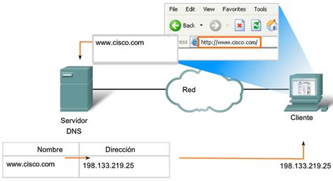 Protocolos Y Servicios Dns Redes InformÁticas