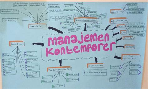 Pdf Mind Map Manajemen Kontemporer