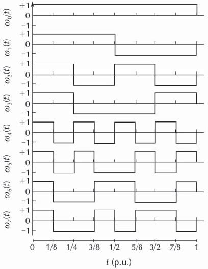 the walsh functions with k 8 download scientific diagram