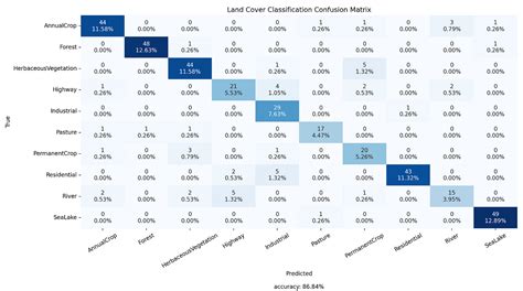 Computer Vision Land Cover Classification Using Tensorflow In Python