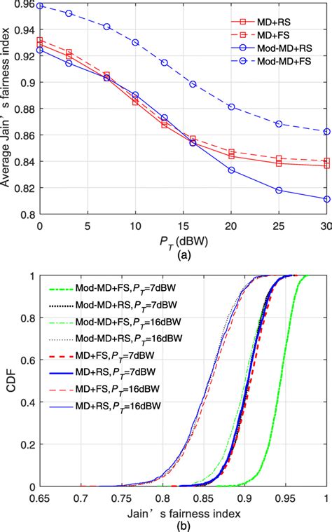 Jains Fairness Index Verse Ptr5m25 A Average Jains Fairness
